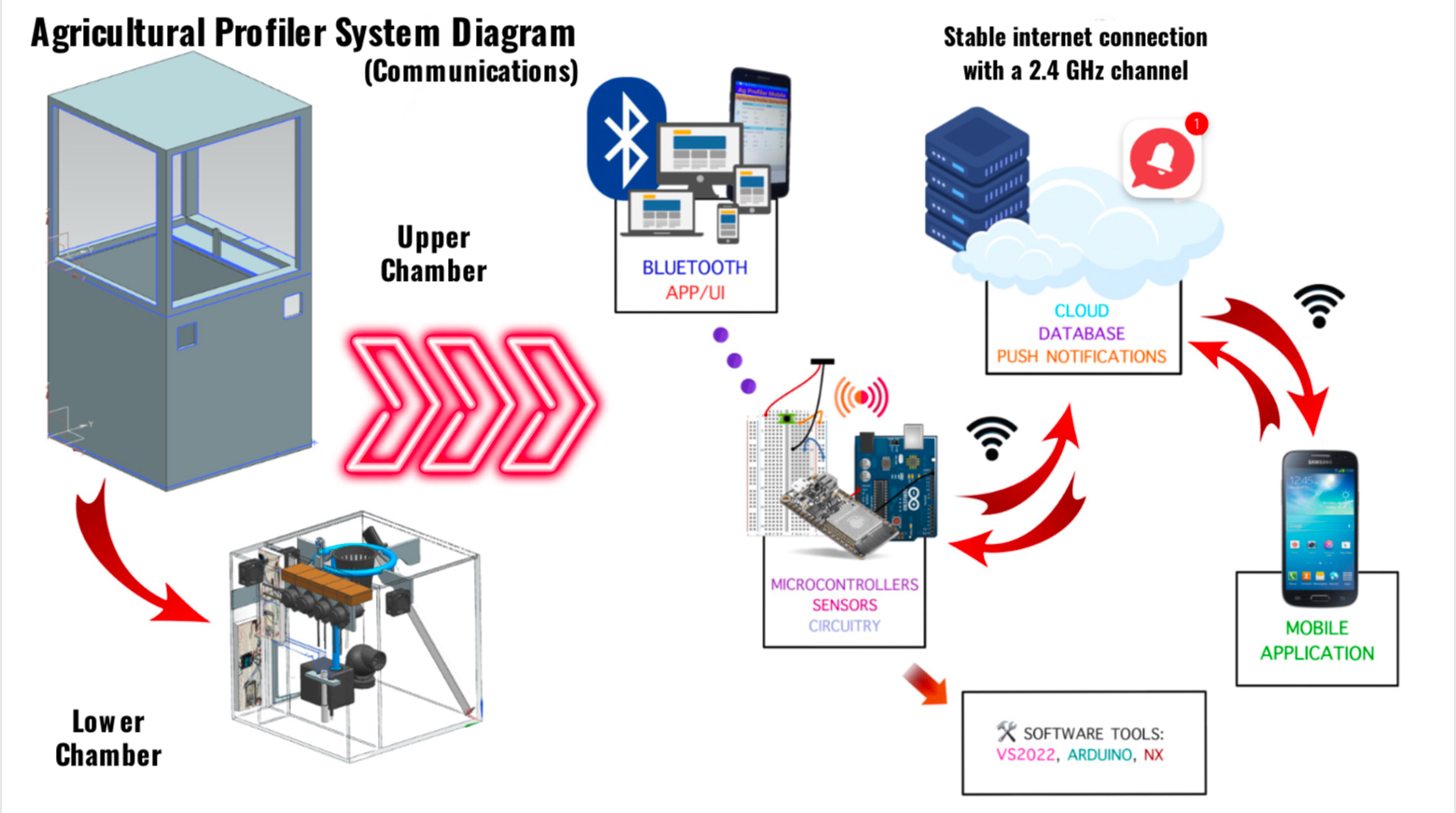 Agricultural Profiler